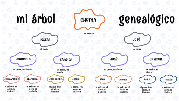 Árboles genealógicos clase | Genially