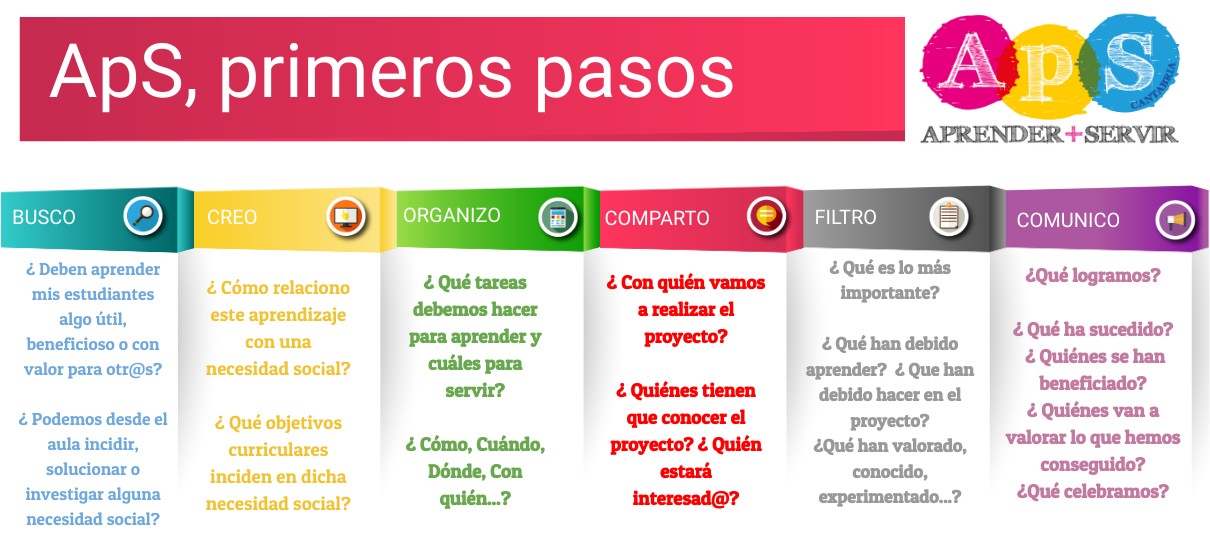 ApS, ¿cómo empezar mi proyecto? | Genially
