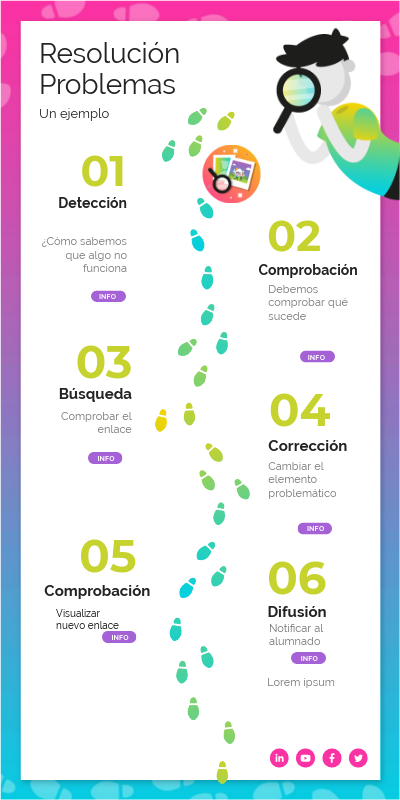 Resulución de problemas | Genially
