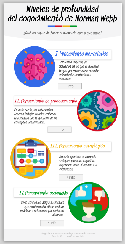 iveles de profundidad del conocimiento | Genially