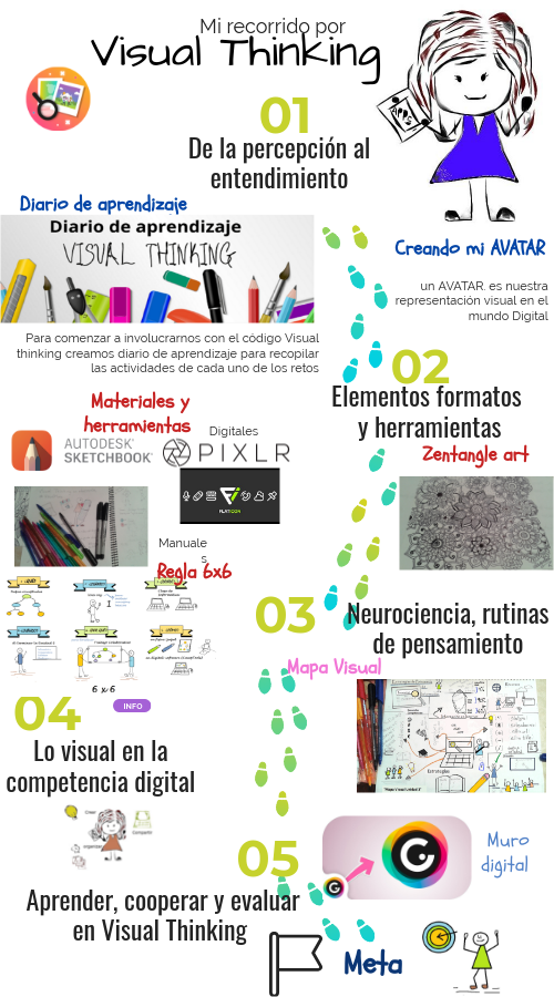Visual Thinking