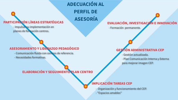 Perfil de asesoría | Genially