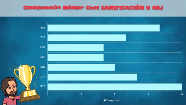 Clasificación MásterChef MCGA | Genially