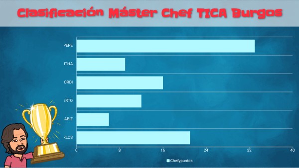 Clasificación MásterChef TICA Burgos