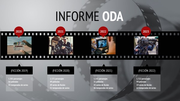 Infografía Histórico ODA | Genially