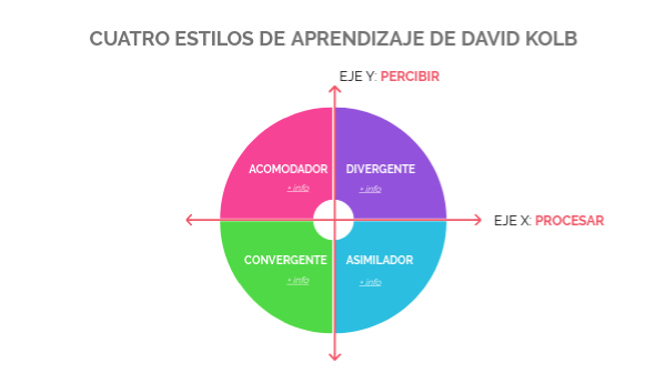 Estilos de Aprendizaje de David Kolb | Genially