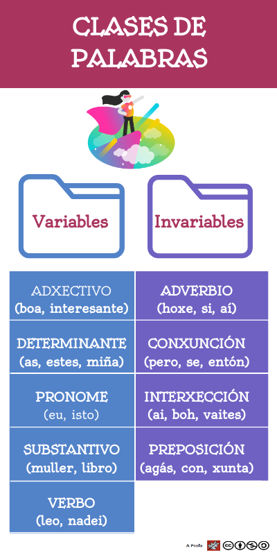 Clases de palabras | Genially