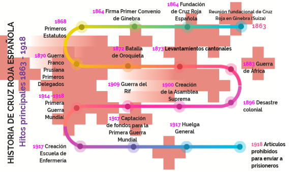 Linea de tiempo Open Access | Genially
