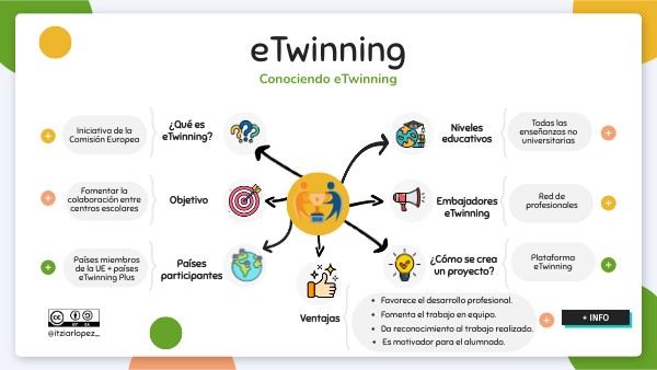 Conociendo eTwinning | Genially