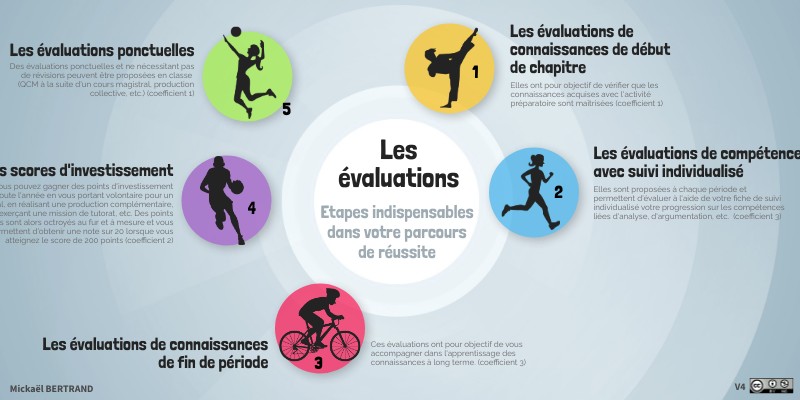 Les évaluations V4 | Genially