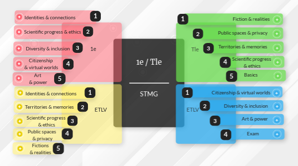1e/Tle Techno | Genially