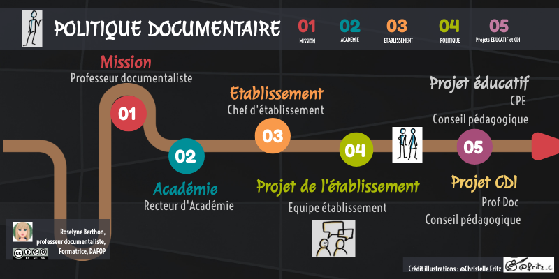 La politique documentaire | Genially