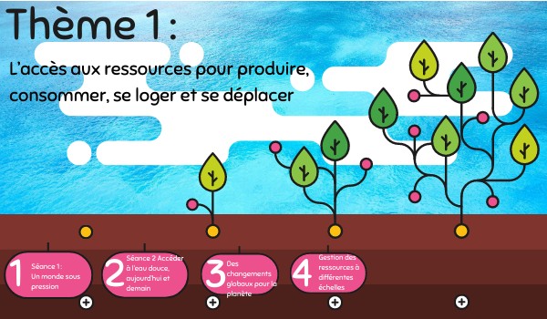 L'accès aux ressources | Genially