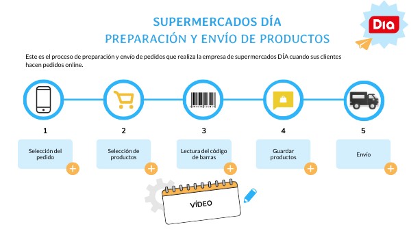 Preparación y envío de productos | Genially