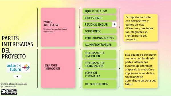 Identificación de las partes interesadas. CRISTINA ETXEANDIA AZPIAZU