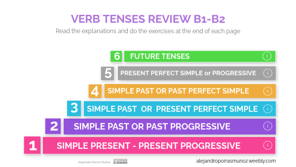 verb tenses review b1-b2 | Genially