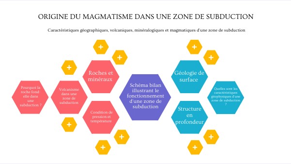 Vision d'ensemble de la subduction en 1ère spé