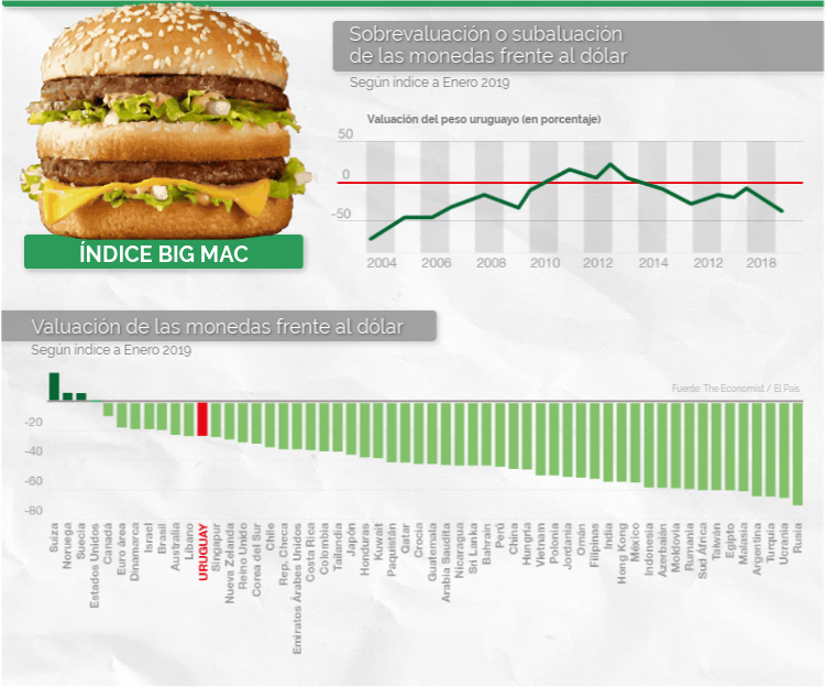 Índice Big Mac