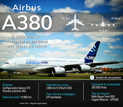 Airbus A380 | Genially