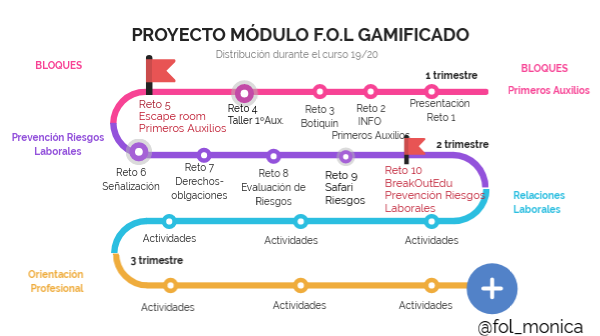 #GamificaFOL proyecto Gamificado de FOL