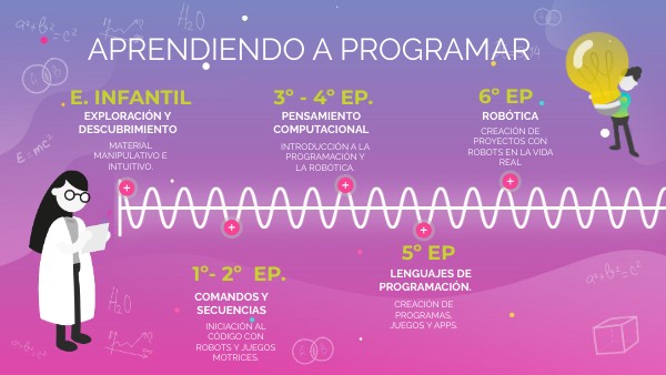 Aprendiendo a programar