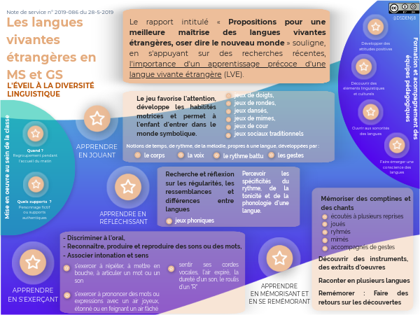 Les LVE en MS et GS | Genially