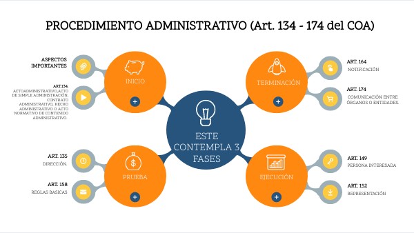 MAPA CONCEPTUAL - PROCEDIMIENTO ADMINISTRATIVO | Genially