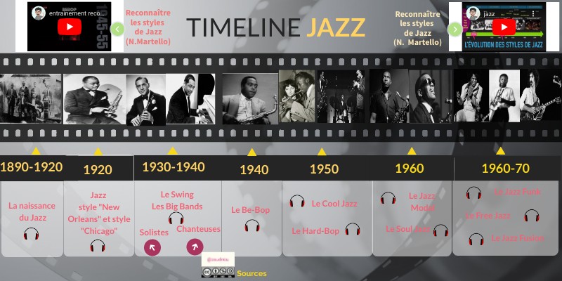 Frise chronologique Jazz | Genially
