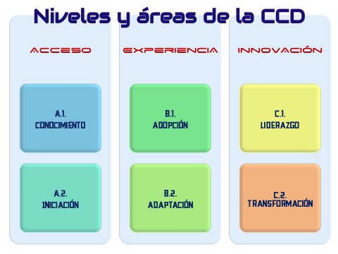 Niveles y áreas de la CDD | Genially