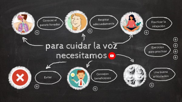 EL CUIDADO DE LA VOZ | Genially