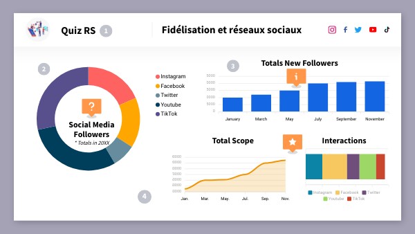 Fidélisation et réseaux sociaux | Genially
