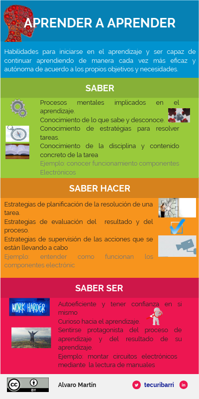 Aprender a aprender | Genially