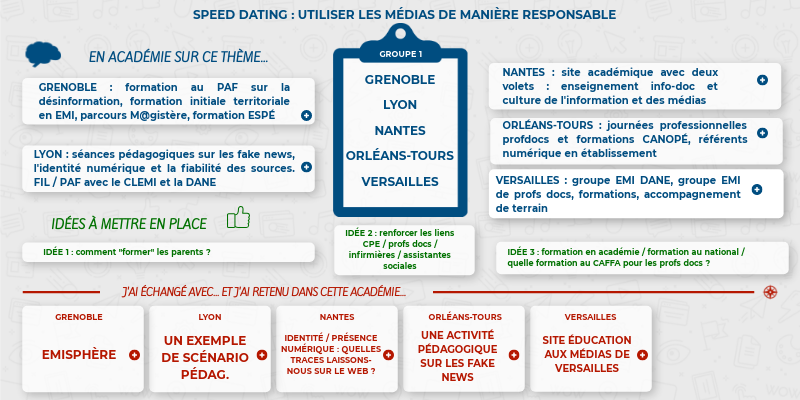 Speed dating IAN | Genially