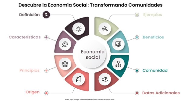 Descubre la economía social | Genially