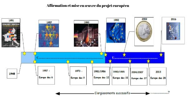 Affirmation et mise en œuvre du projet européen | Genially