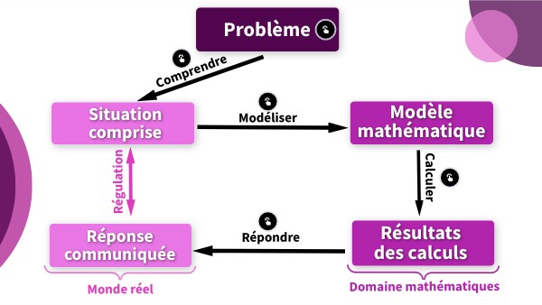 Résolution de Problèmes