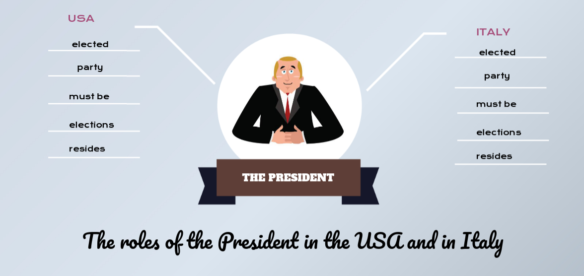 The roles of the President | Genially