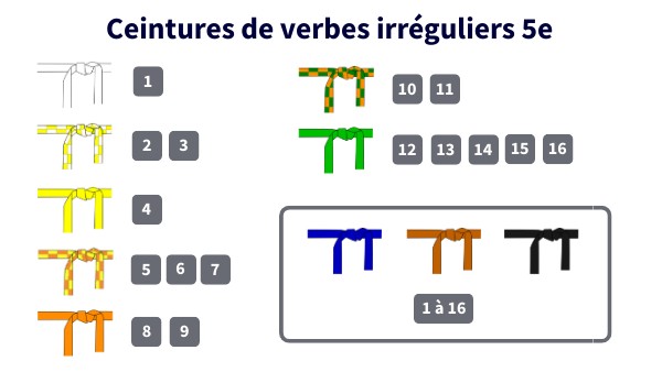 Ceintures de verbes irréguliers 5e | Genially