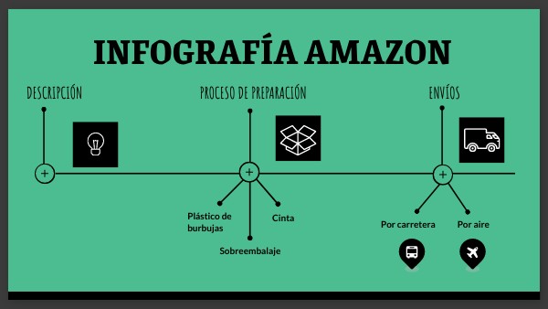 Infografía Amazon | Genially
