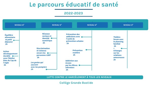 Le parcours éducatif de santé 2022-2023 | Genially