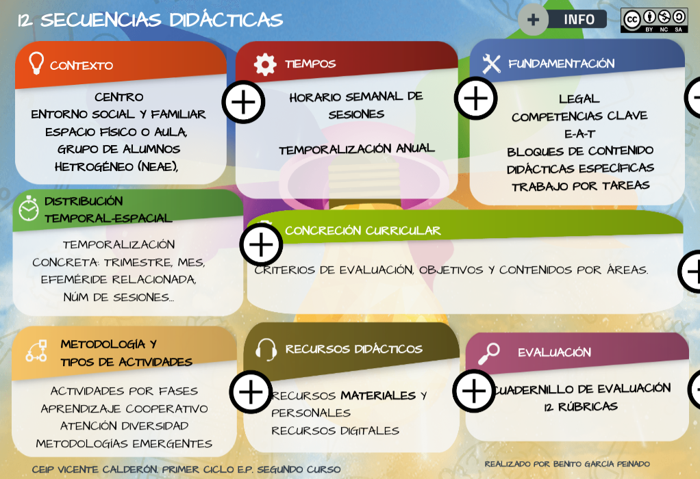 PROGRAMAR SECUENCIAS DID. OPO PRIMARIA | Genially