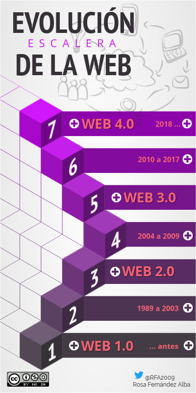 Evolución web | Genially
