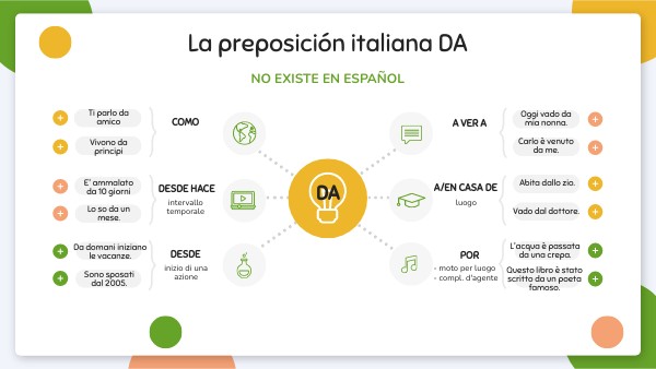 preposición italiana DA | Genially