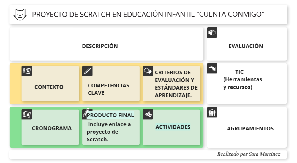 Canvás proyecto Scratch | Genially