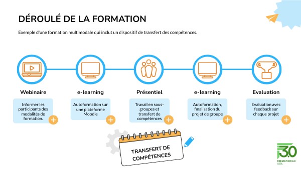 Déroulé d'une formation multimodale avec transfert de compétences | Genially