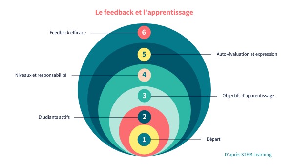 Le feedback et l'apprentissage | Genially
