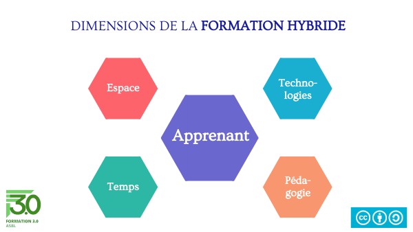 Les 4 dimensions de la formation hybride | Genially