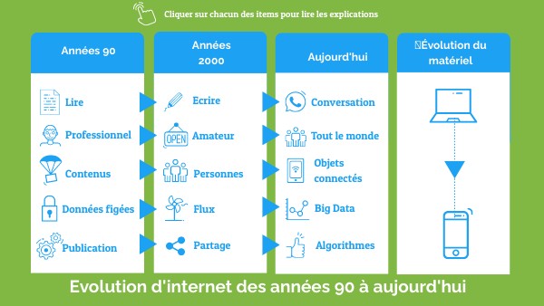 Internet des années 90 à aujourd'hui | Genially