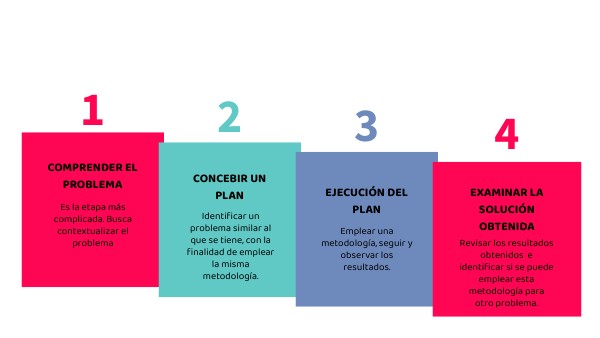 Modelo de Polya | Genially