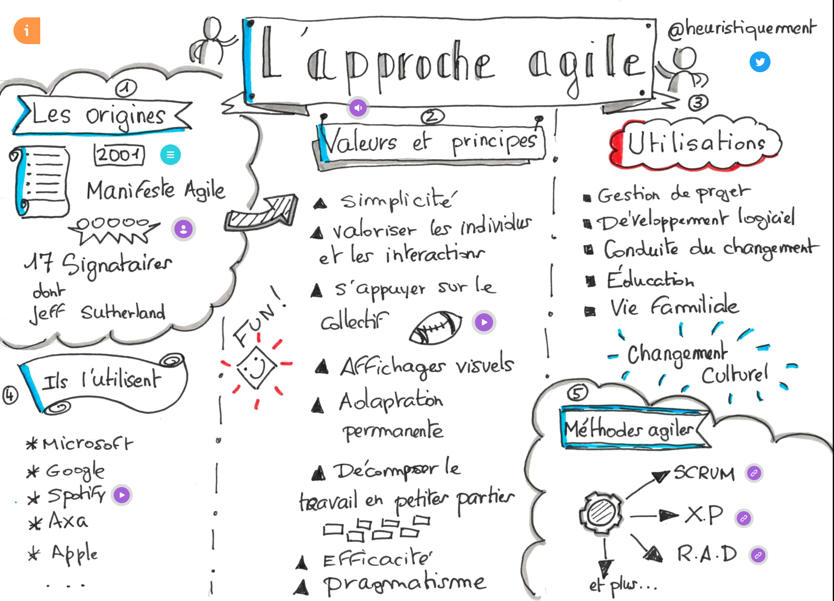 Image interactive: l'approche agile